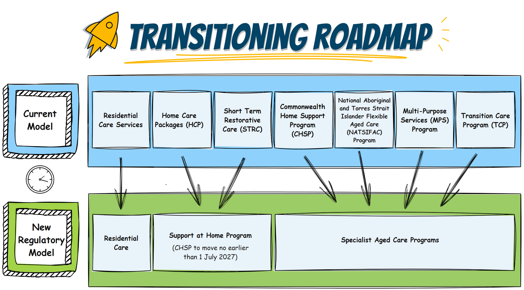 All you need to know about the Aged Care changes - ISO Consulting Services